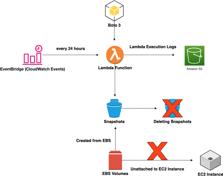 Using Boto3 To Clean Up Snapshots From Volumes That Are Unattached To Any Instances In AWS | by ...