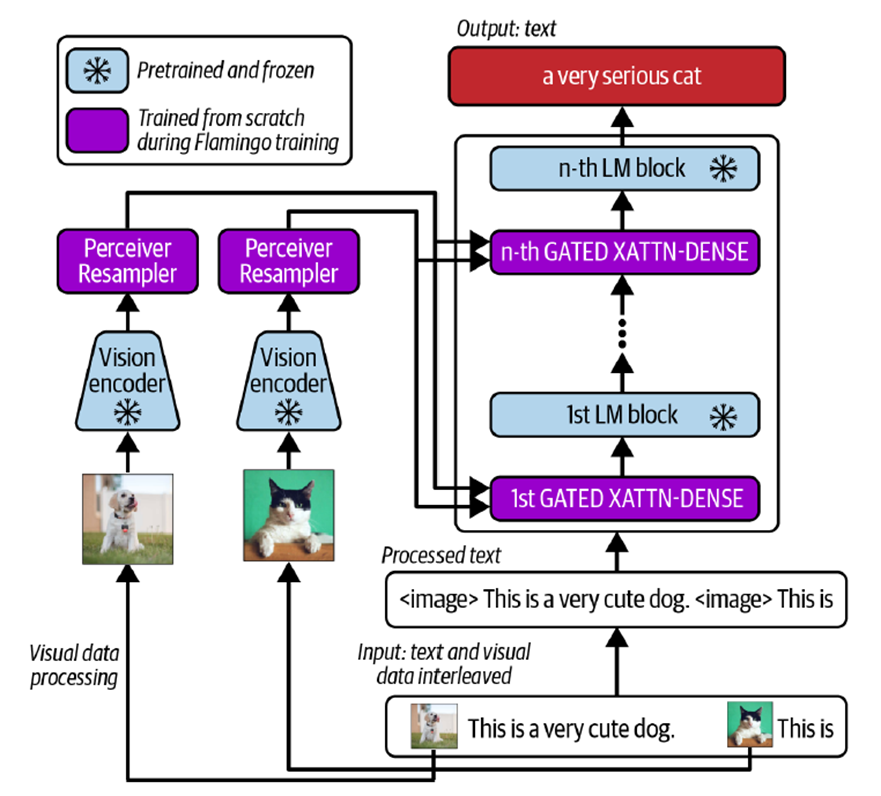 Understanding Flamingo: A Deep Dive into Its Vision-Language ...