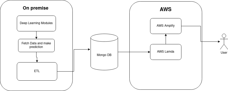 A Complete System For Forecasting Cryptocurrency Prices In Real Time Using Deep Learning Part 2