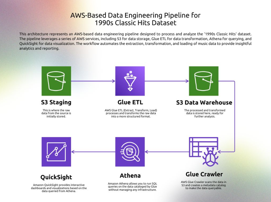 How I Processed 1990s Classic Hits with AWS: A Beginner-Friendly Data Pipeline Walkthrough 🎶 ...