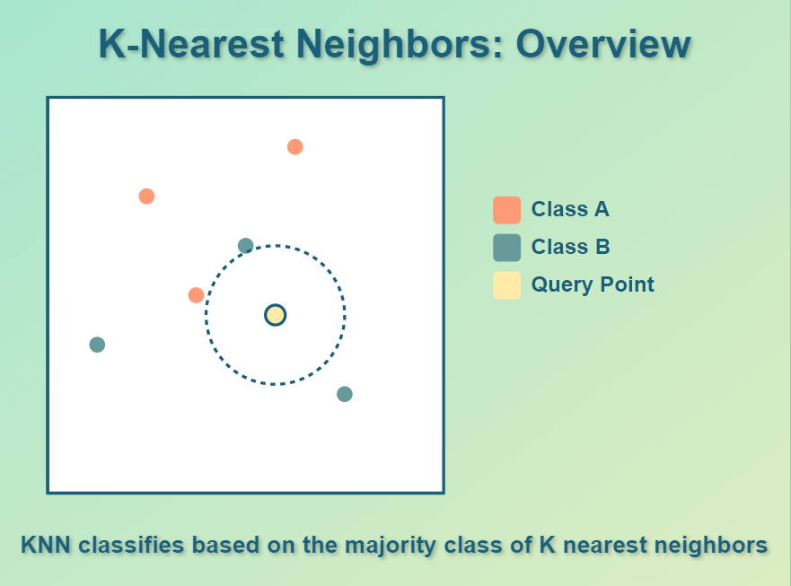 Mastering Machine Learning with K-Nearest Neighbors: Unveiling the Power of Proximity | by Pham ...