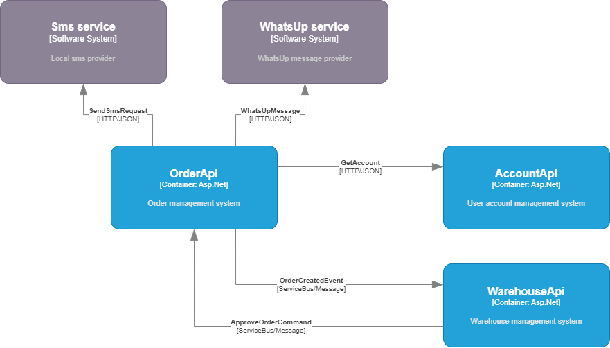 Microservice API Testing Best Practices for Developers: Exploring ...