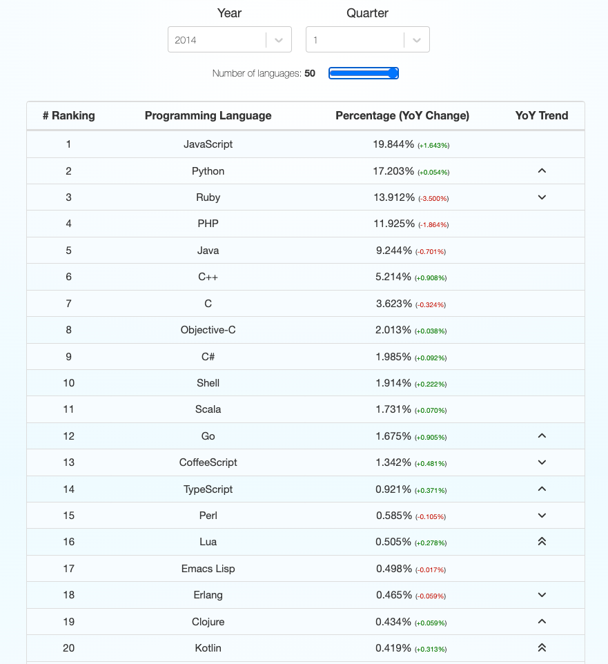 Popular languages in GitHub (2014 vs 2023) | by Park Sehun | Medium