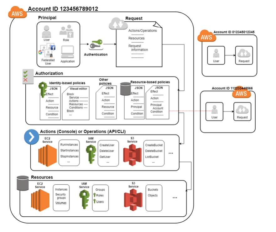 AWS IAM: A Comprehensive Guide. IAM is a crucial part of managing… | by Sophnel Merzier | Medium