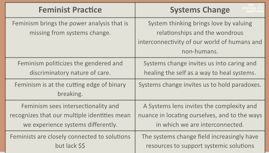 Feminist system change practice: integrating power and love | by ...