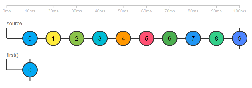 first operator in RxJS - Ajinkya Khandar - Medium
