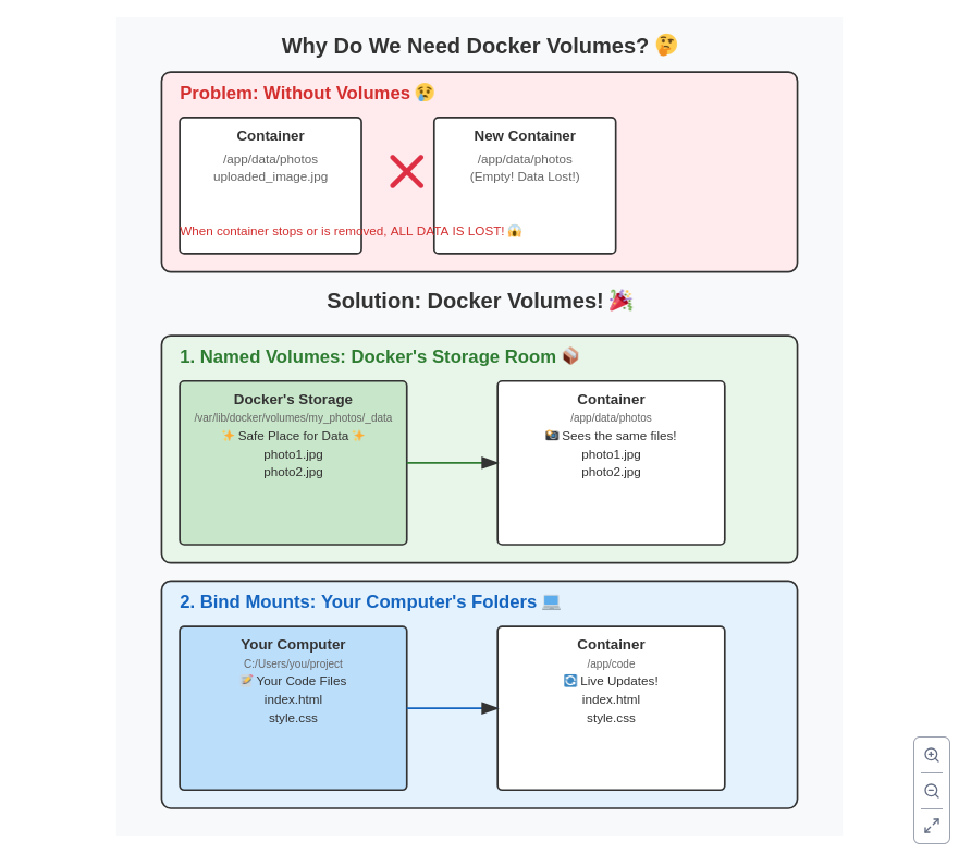 Docker Networking & Volumes: Everything You Need to Know to Get Started ...