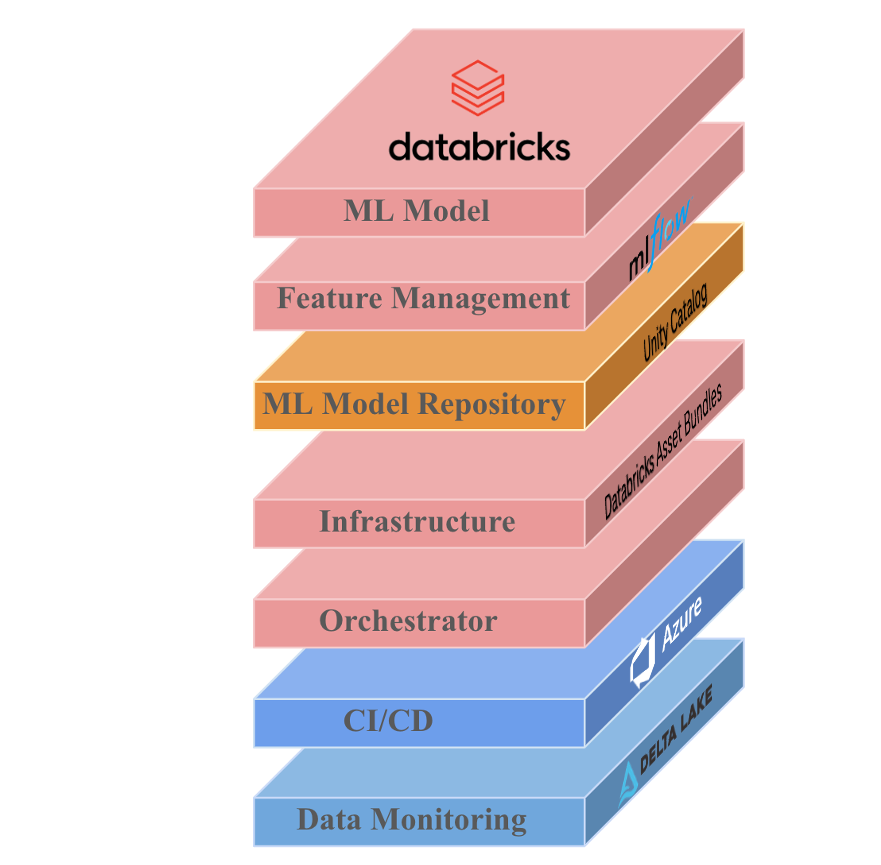 MLOps Stacks: How SWE Meets MLE. As the excitement around machine… | by Aruna Srivastava ...