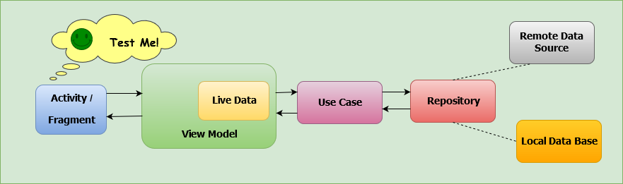 Android UI testing (Instrumentation) with Clean Code Architecture and ...