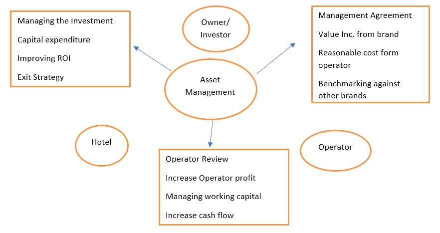 ProMiller- Hotel Asset Management: From the lens of a Hotel Management ...