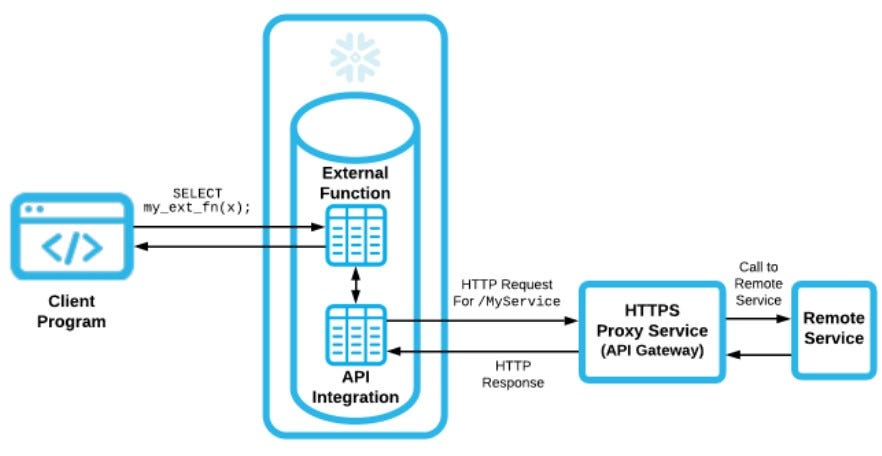 External Function in Snowflake : API Integration | by Sachin Mittal | Snowflake Builders Blog ...