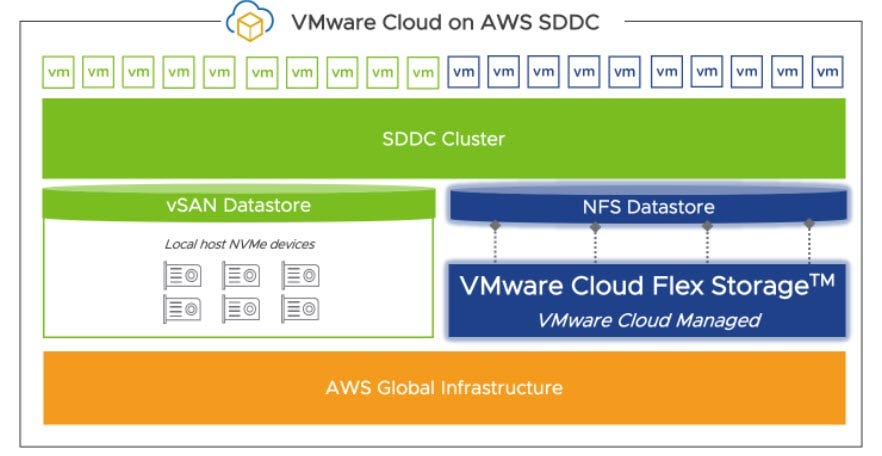 VMware Cloud Flex Storage. VMware tarafından yönetilen yeni bir… | by ...