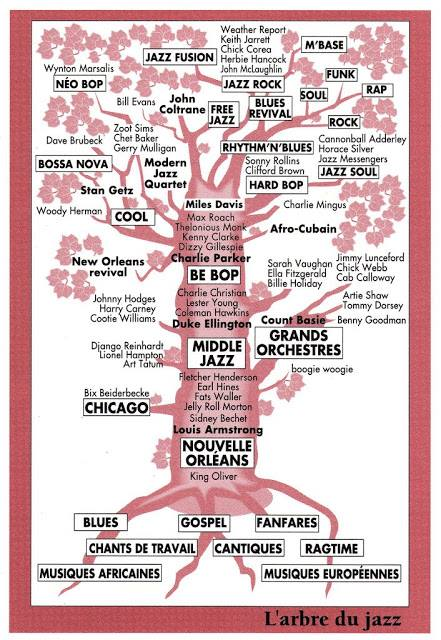 Musical Evolution Tree Orange Tree Samples Evolution Modern Nylon For