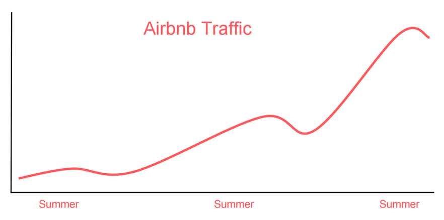 How We Partitioned Airbnb’s Main Database in Two Weeks | by AirbnbEng ...