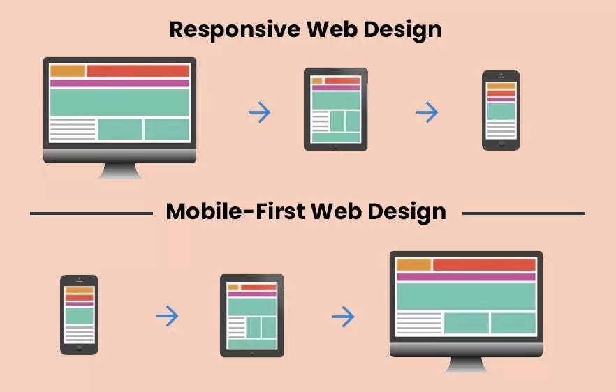 Mobile-First vs. Desktop-First Design | by Alican Tarım | Oct, 2024 | Medium