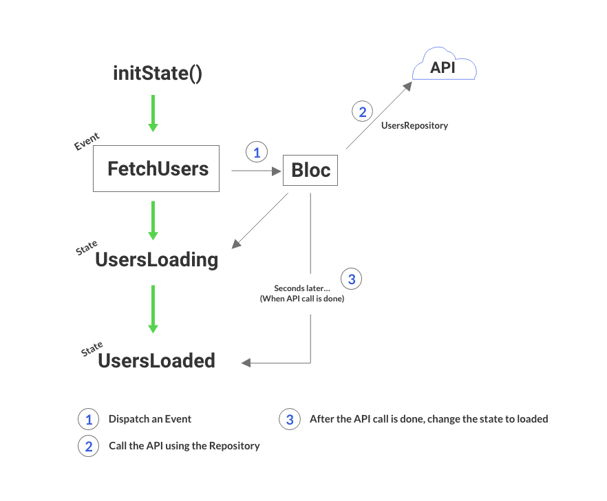 Easiest way to understand Bloc with Flutter | by Soon Sam Santos | Medium