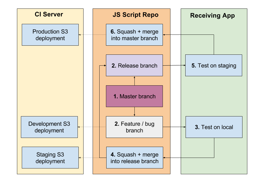 A Scalable JS Script Deployment Workflow | by Ephraim Pei | ITNEXT