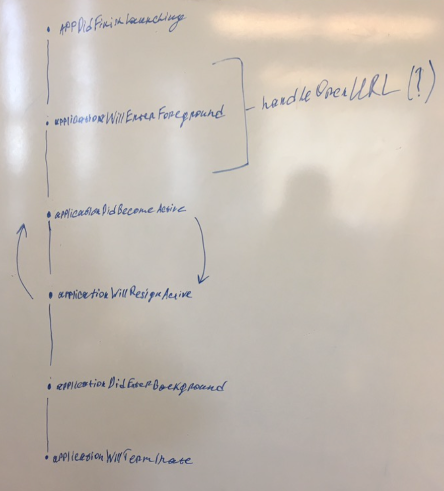 IOS Application Life Cycle. Every iOS Developer, should know… | by ansu ...