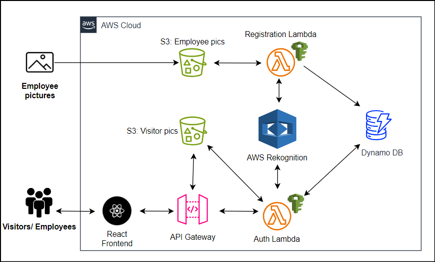 Build A Facial Recognition App On Aws Using Rekognition By Dayalan T Oct 2024 Medium