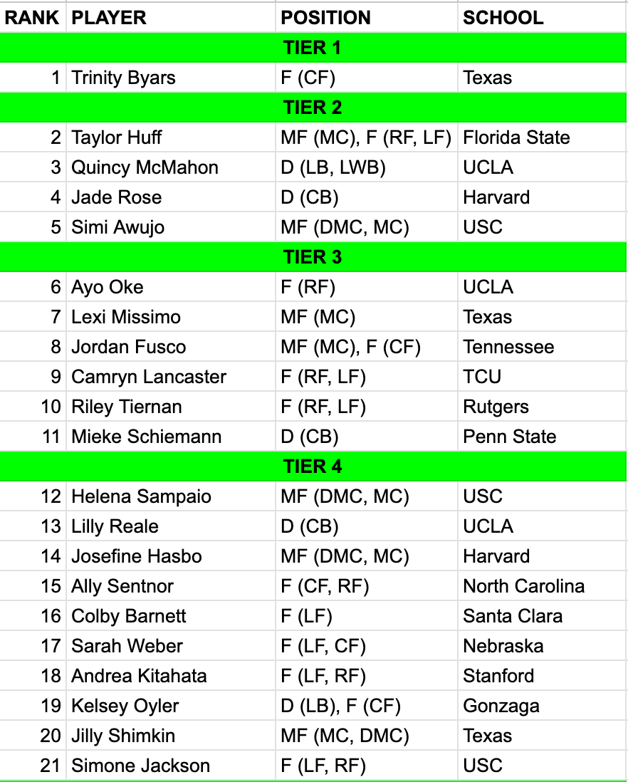 NWSL Draft Big Board #2 (of 4) — (2YR Players) - Chris Henderson - Medium