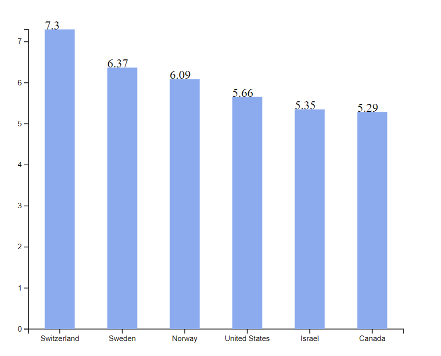 Creating a Bar Chart in D3. A tutorial for creating a very basic… | by ...