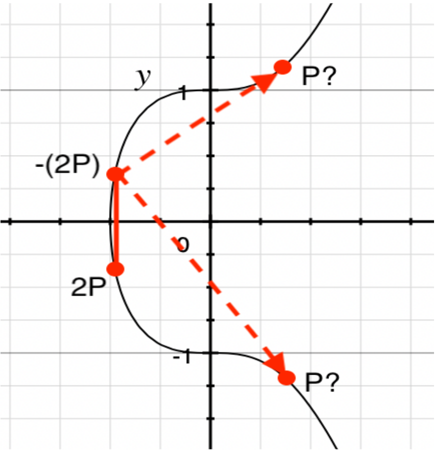 Bitcoin’s signing algorithm: Elliptic Curves with Finite fields | by ...