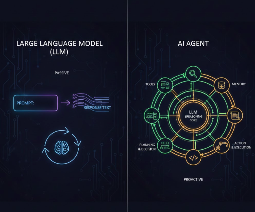 The Architecture of Autonomy: Moving from LLM Prompts to Agentic ...