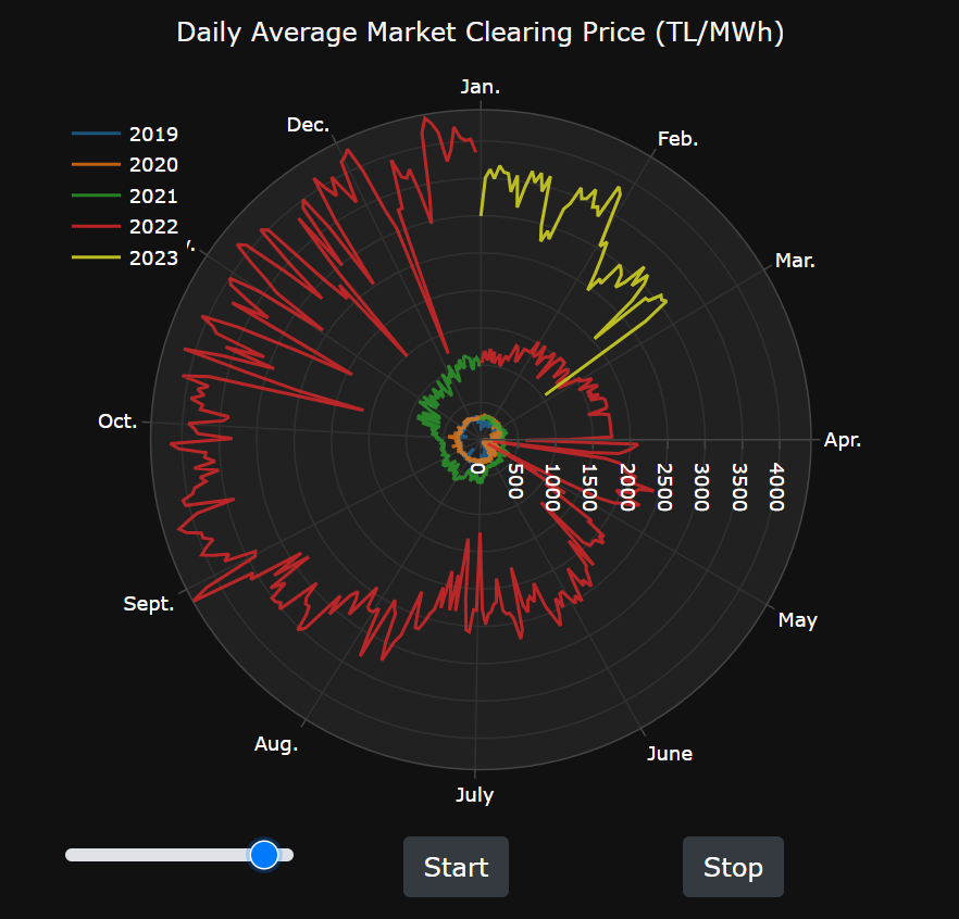 Visualization of Turkey Day-ahead electricity market prices between ...