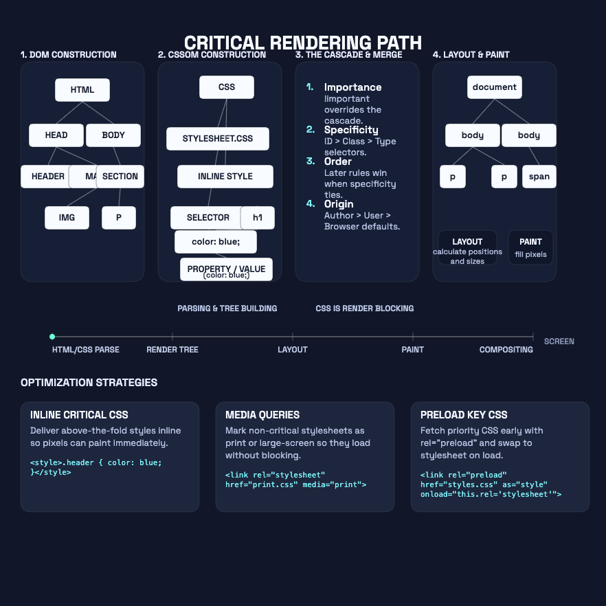 The One Concept I Mastered That Made Me a Better CSS Developer: The ...