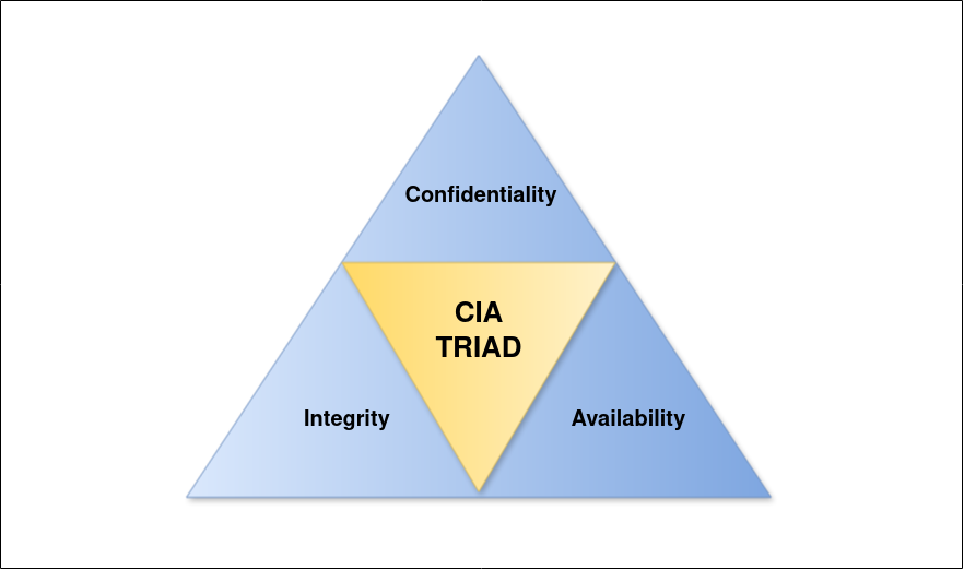 🔐 The CIA Triad: The Three Pillars of Information Security | by Prajwal ...