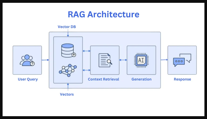 RAG From Scratch. Introduction | by Ritik Nandwal | Medium