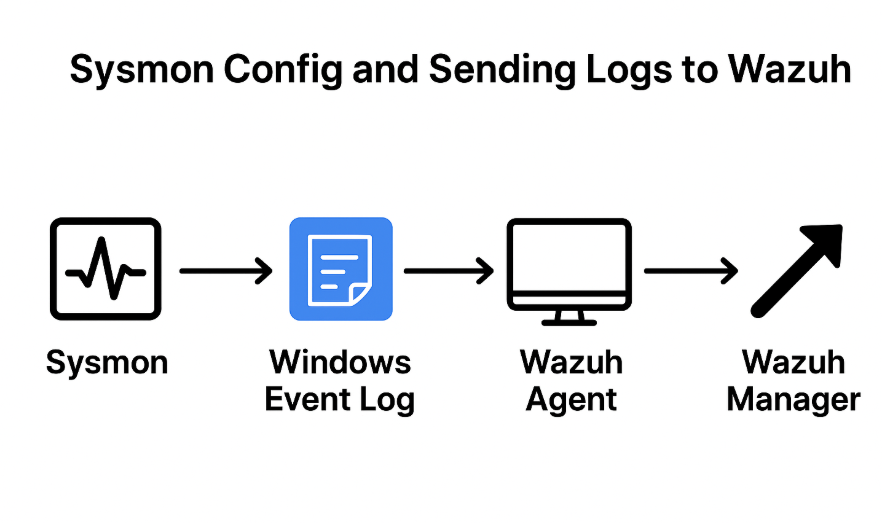 Sysmon Config and Sending Logs to Wazuh: Enhancing Endpoint Visibility ...
