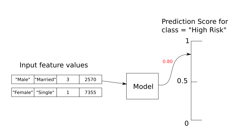 An Introduction to ROC and PR Curves | by Ramanan Subramanian | Medium