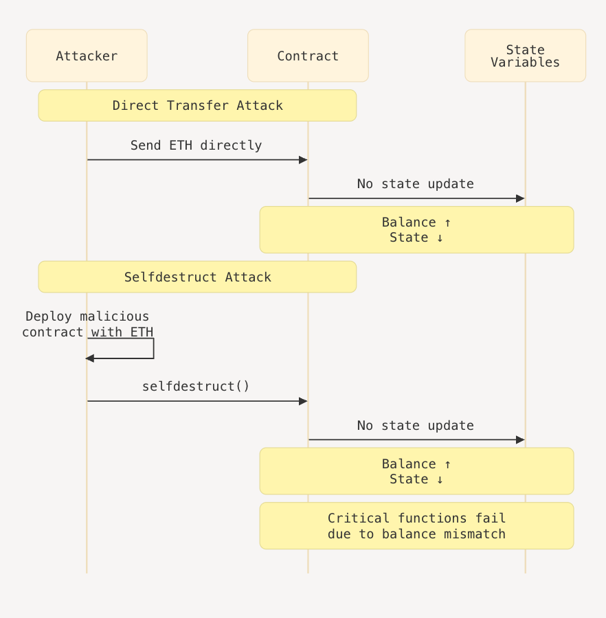 Part 3: Protecting Smart Contracts from Donation Attacks: A Guide to ...