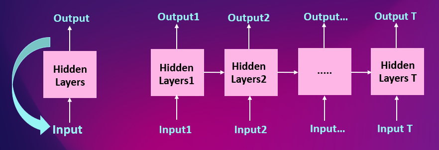 Decoding the Mechanism of Recurrent Neural Networks (RNNs) | by Nermeen Abd El-Hafeez | Medium
