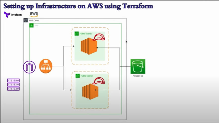 🚀 Automating AWS VPC Setup with Terraform: A Step-by-Step Guide | by Gerald Akenji | Medium