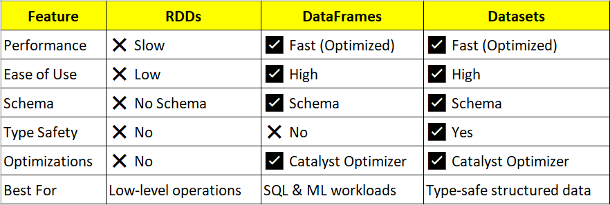 Spark Apis Choosing Between Rdds Dataframes And Datasets By Shaik Sameer Mar 2025 Medium