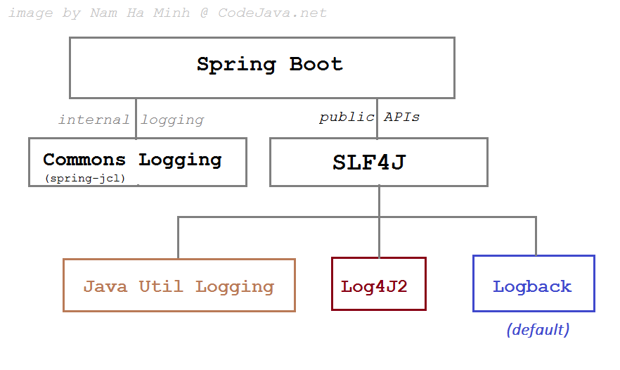 Spring Boot Logging. Hayatımızın hemen her alanında… | by şükran sinci ...