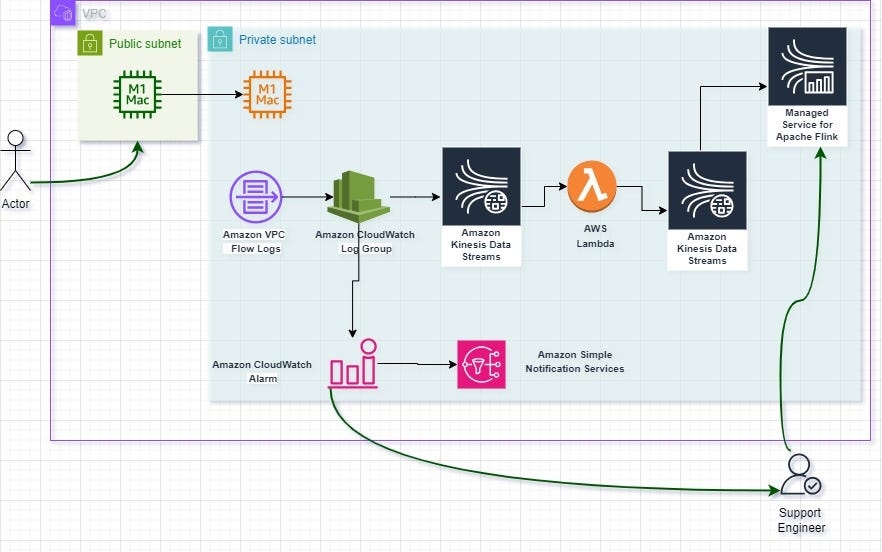 Analysis Of Amazon Vpc Flow Logs Using Amazon Managed Service For Apache Flink By Prasenjit