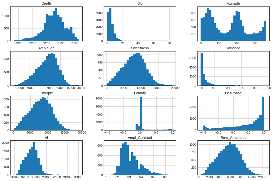 Seismic Facies and Structural (faults and fractures) Analysis Using ...