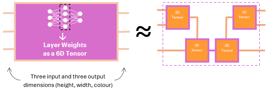 Tensor Neural Networks Significantly Cut Computational Cost of Low ...