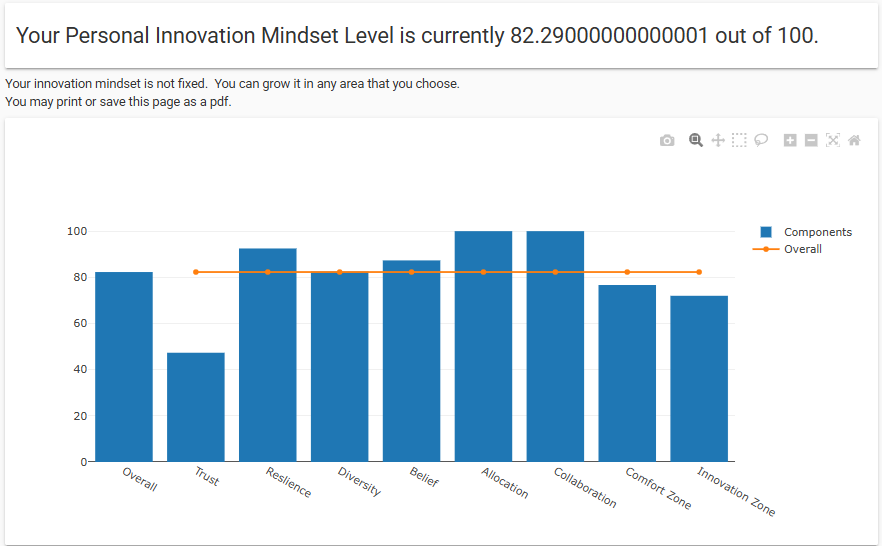 Unlocking My Potential: Personality and Innovation Mindset Evaluation ...