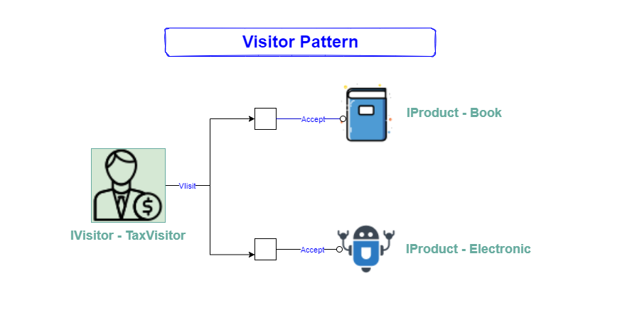 Visitor Pattern in .NET C# with examples | CodeNx