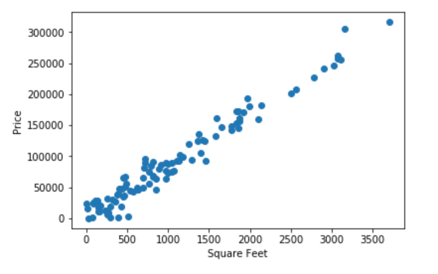 Linear Regression Intuition. Before you hop into the derivation of… | by Ridley Leisy | Medium