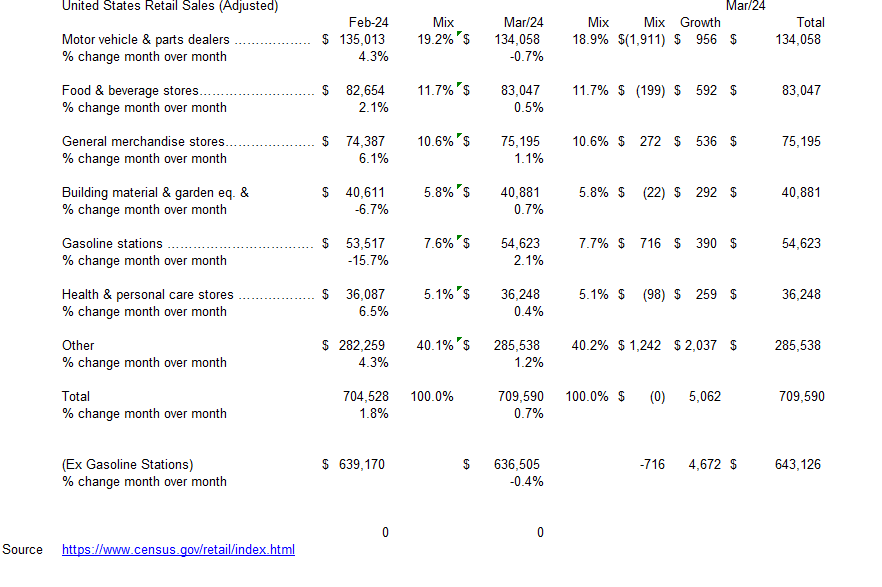 Retail Sales and Consumer Spending — The United States — March 2024 ...