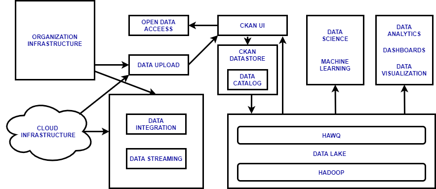 Comprehensive Study of Open Data Platforms | by Digvijay Mali ...