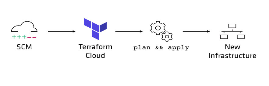 Secure Terraform using Sentinel. In this article, I will help you… | by ...