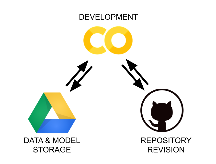 Colab and Github. Colab is great to write Python in, and… | by Joshua Pickard | Geek Culture ...