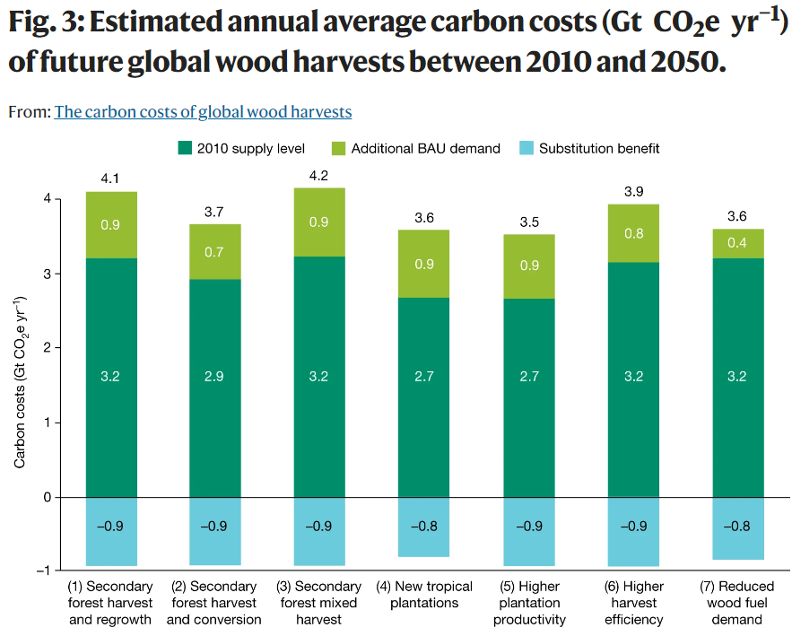 The Carbon Costs of Global Wood Harvests | by Sarah Little | Pluto Labs ...
