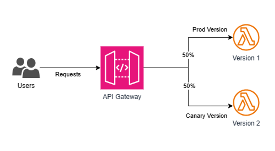 Canary Deployments In Aws Api Gateway A Step By Step Guide By Shiv Pal Singh Kaundal Medium